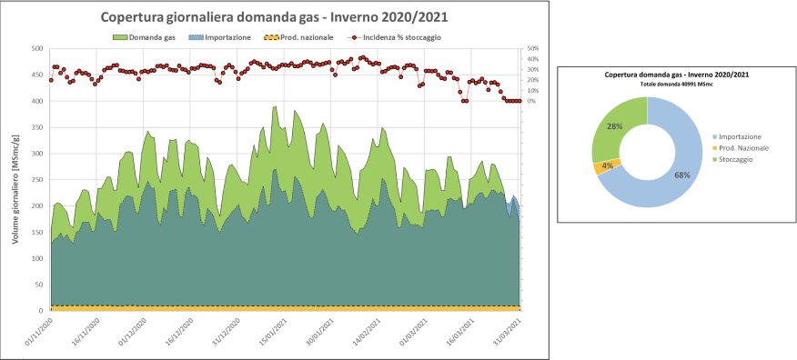 Il ruolo degli stoccaggi